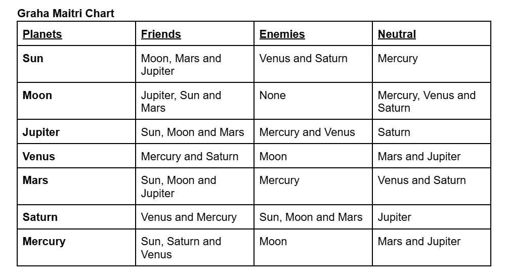 Effects of Graha Maitri Dosha